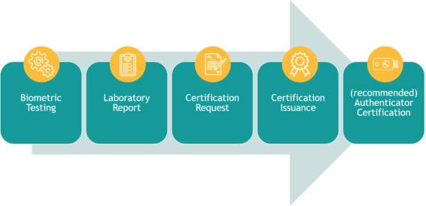 Biometric Component Certification Program | FIDO Alliance