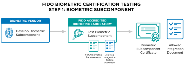 Biometric Component Certification Program | FIDO Alliance