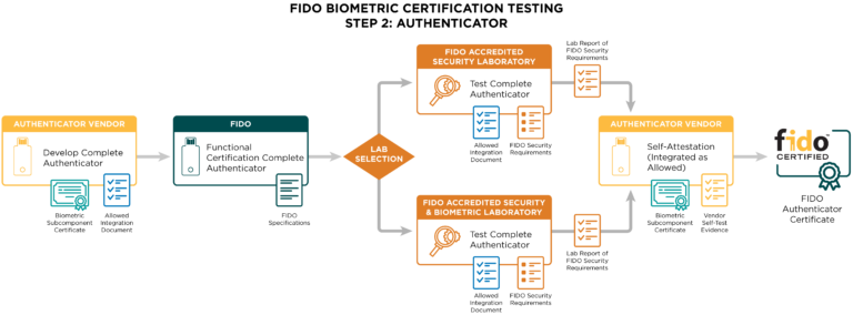 Biometric Component Certification Program | FIDO Alliance