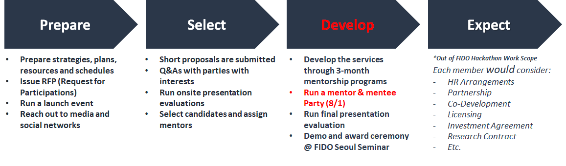 FIDO Authentication Developer Support Program: FIDO Hackathon in Korea ...