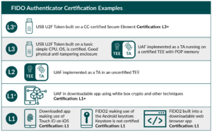 FIDO Authenticator Certification Levels | FIDO Alliance
