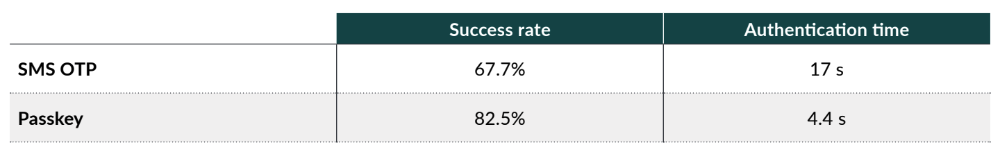 Mercari’s Passkey Authentication Speeds Up Sign-in 3.9 Times | FIDO ...