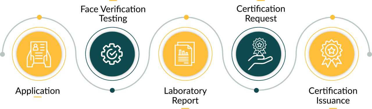 Process Overview for Face Verification Certification | FIDO | FIDO Alliance