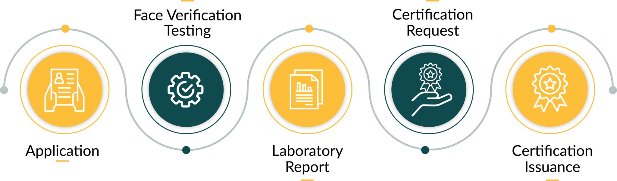 Process Overview for Face Verification Certification | FIDO | FIDO Alliance