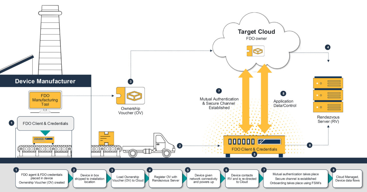 Onboarding the Future: Guide for Edge Deployment with FIDO Device Onboard (FDO) | FIDO Alliance
