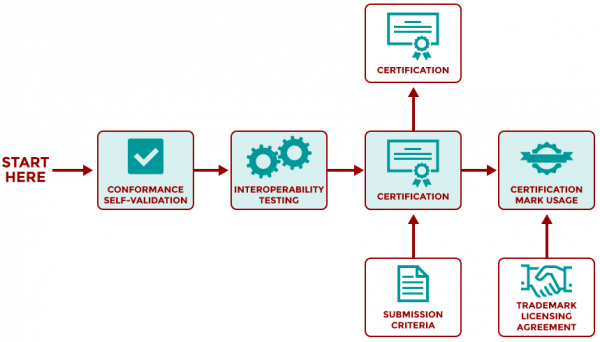 FIDO Functional Certification Program | FIDO Alliance