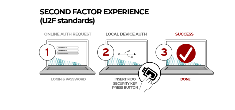 FIDO User Authentication Specifications | FIDO Alliance